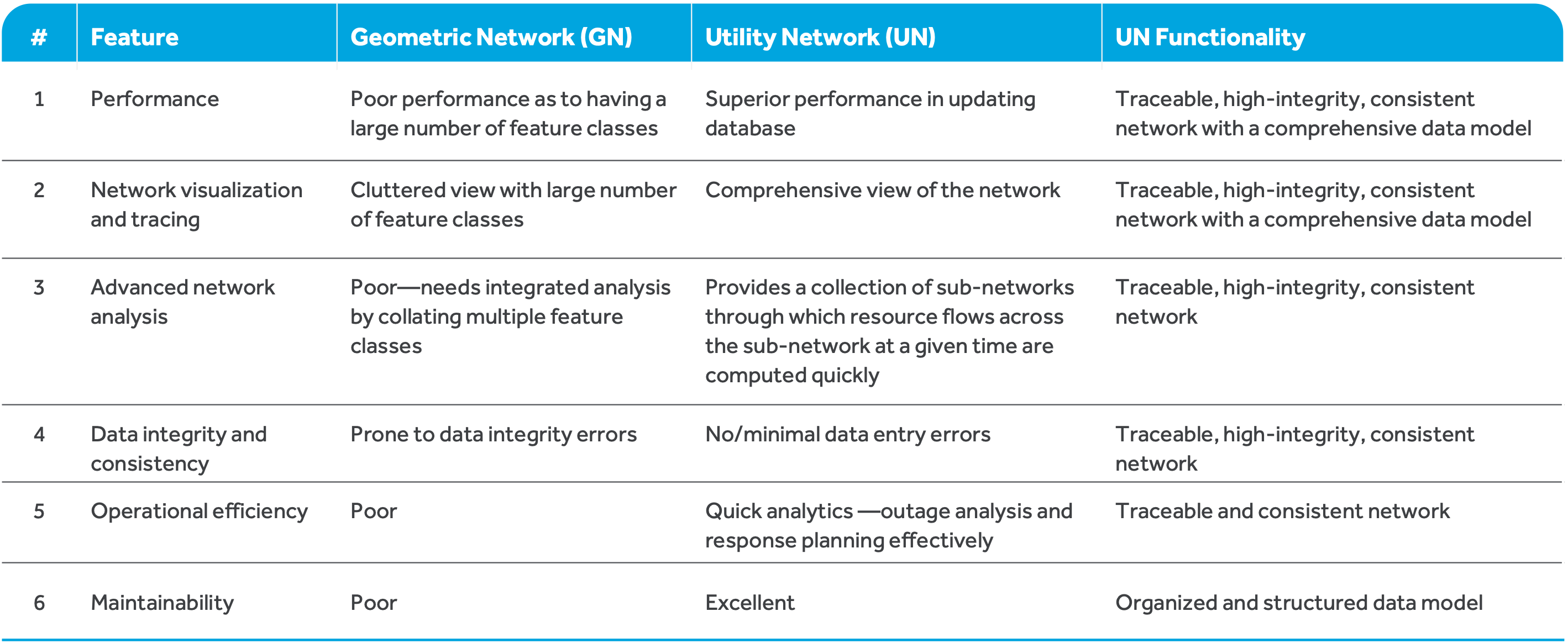 The Utility Network Key To Digital Transformation For Utility Industries